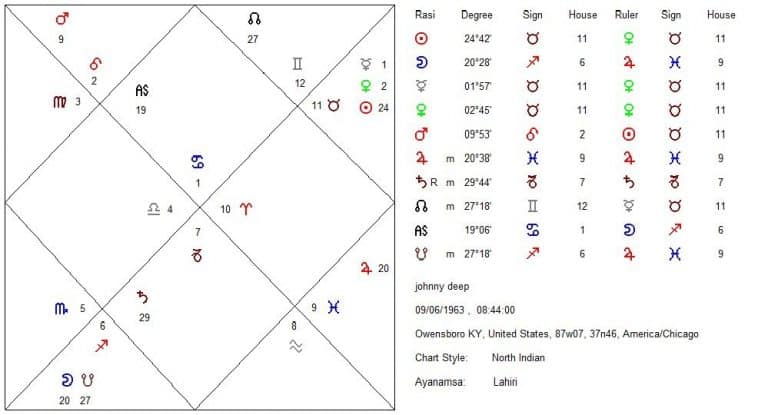 Johnny Depp: Vedic Astrology Dasa versus Firdaria Medieval
